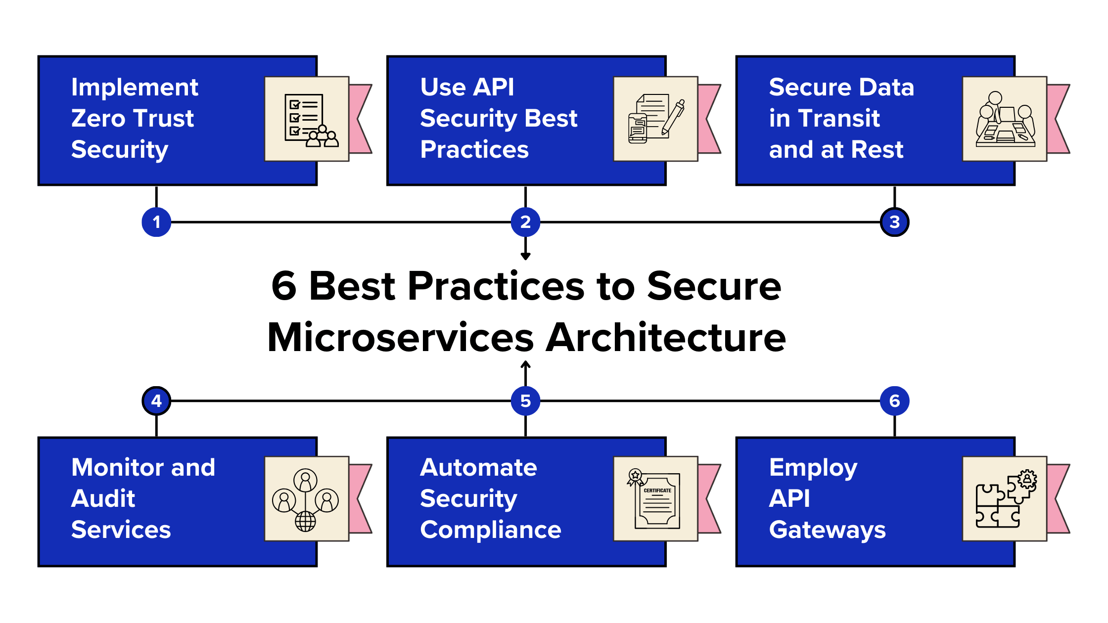 6 Best Practices With Expert's Insights To Microservices Security (2024) - Golden Owl